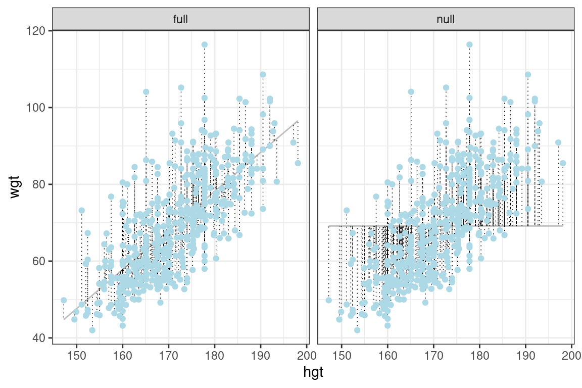 Chapter 6 Model Fit | Correlation and Regression